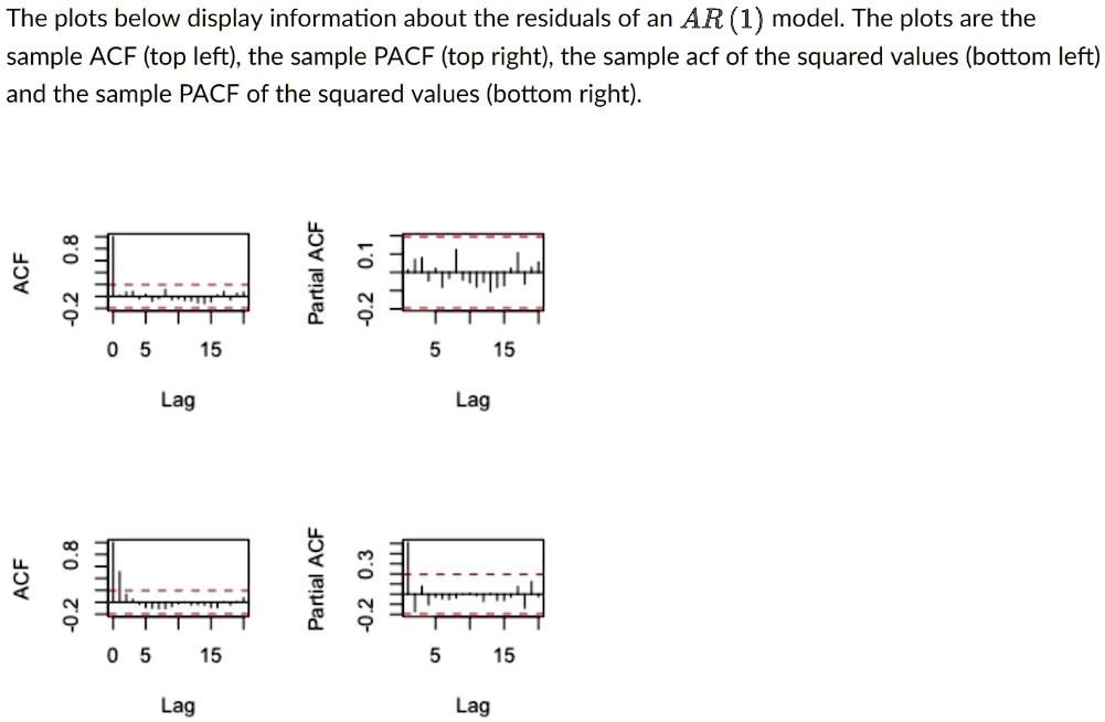 SOLVED: The plots below display information about the residuals of an AR(1) model. The plots are ...