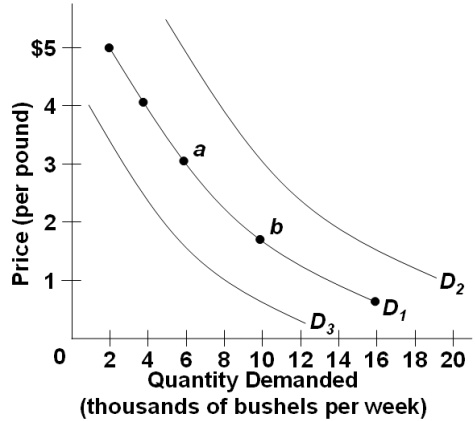 SOLVED: Refer to the above diagram, which shows three demand curves for ...