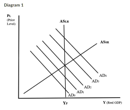 SOLVED: Diagram 1 . 1. Refer to Diagram 1. YF is the full-employment ...