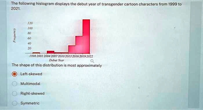 The following histogram displays the debut year of transgender cartoon ...