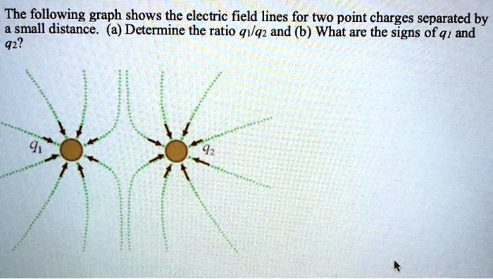 The following graph shows the electric field lines fo… - SolvedLib
