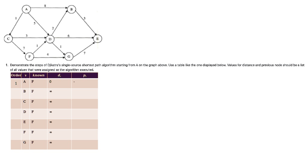 Solved Demonstrate The Steps Of Dijkstra S Single Source Shortest Path Algorithm Starting From
