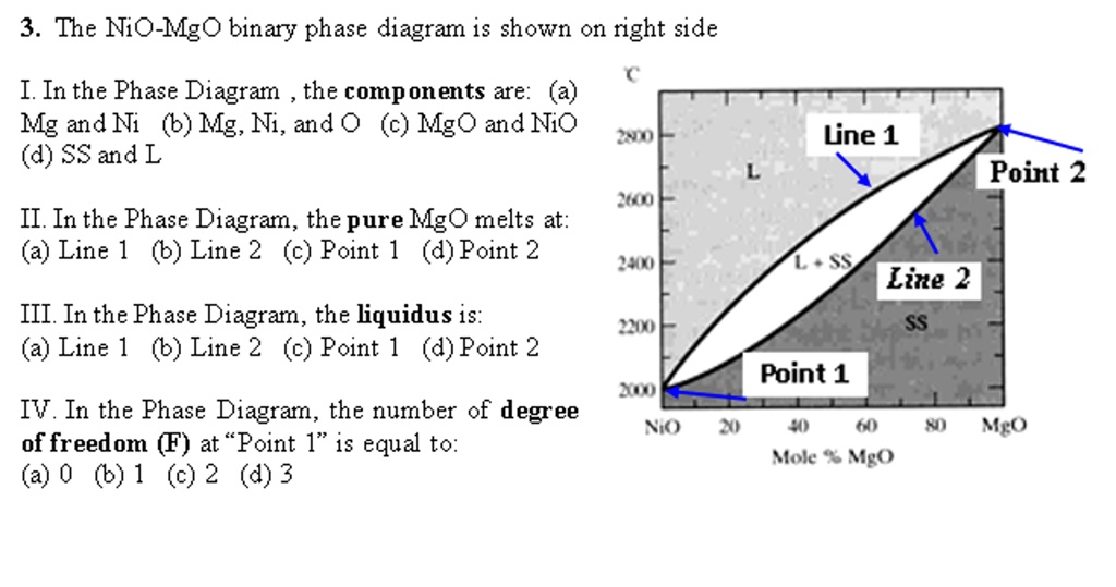 VIDEO solution: The NiO-MgO binary phase diagram is shown on the right ...