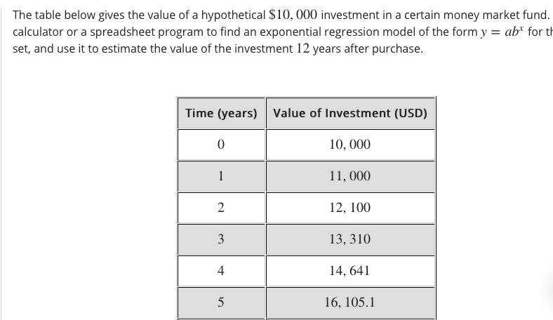 The table below gives the value of a hypothetical 10,000 investment in a certain money market ...