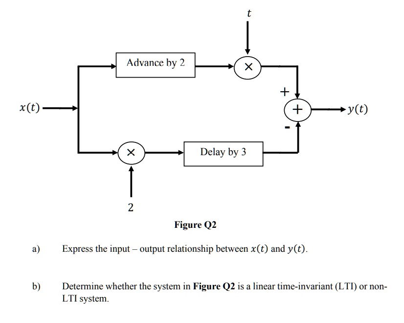 SOLVED: Advance hy 2 x(t) y(t) Delay by 3 Figure Q2 Express the input output relationship ...
