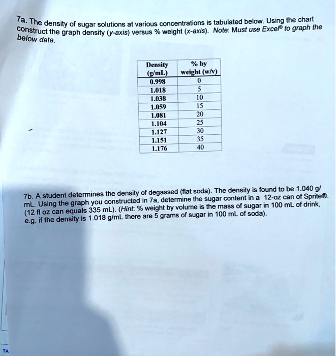 SOLVED: The density of sugar solutions at various concentrations is ...
