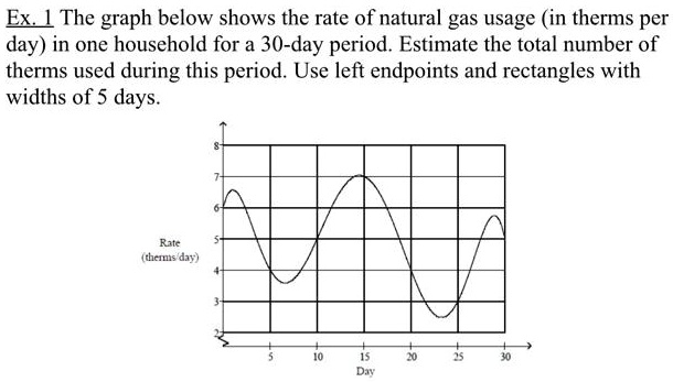 The graph below shows the rate of natural gas usage (in therms per day ...