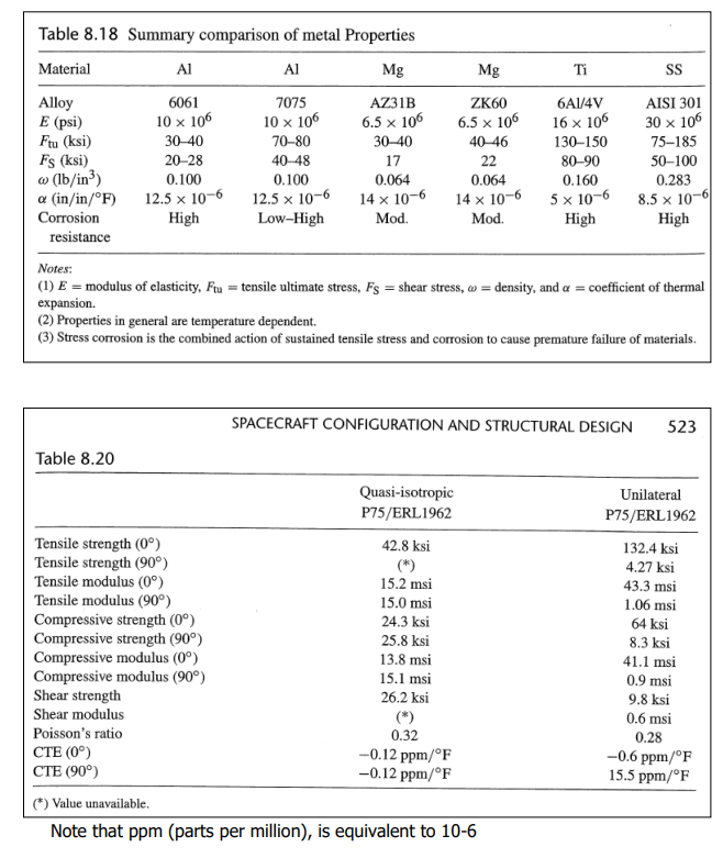 SOLVED: Table 8.18 Summary comparison of metal Properties Material Al ...