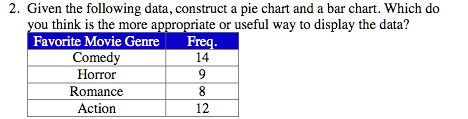 given the following data construct pie chart and bar chart which do think is the more ...