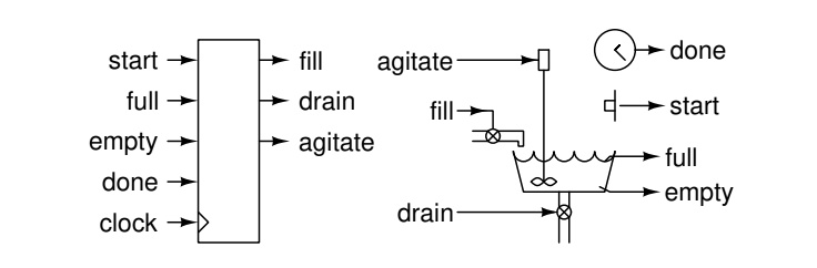 SOLVED: The controller for a washing machine has three active-high ...