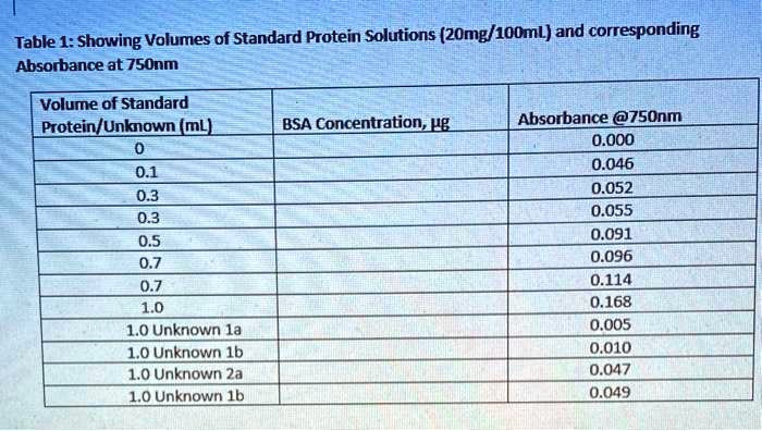 Table 1: Showing Volumes of Standard Protein Solutions (20mg/100ml ...