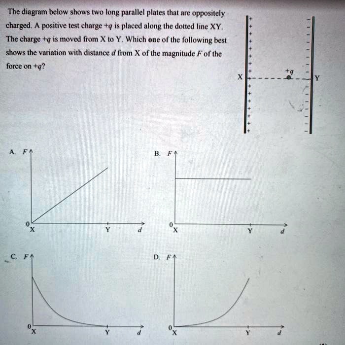 the diagram below shows two long parallel plates that are oppositely ...