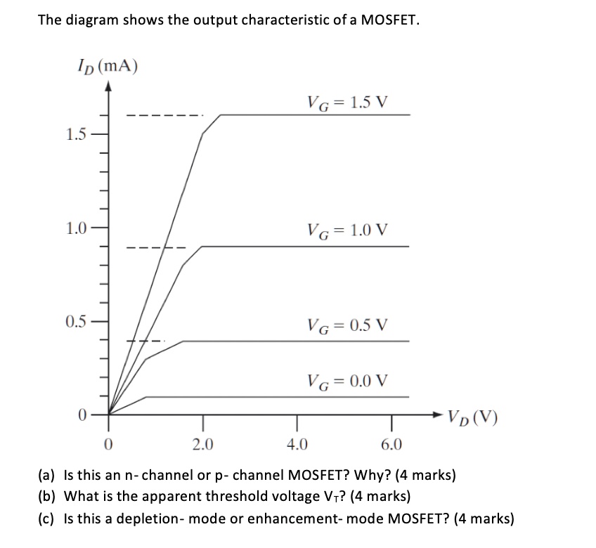 The diagram shows the output characteristic of a MOSFET.ID (mA)1.5VG ...