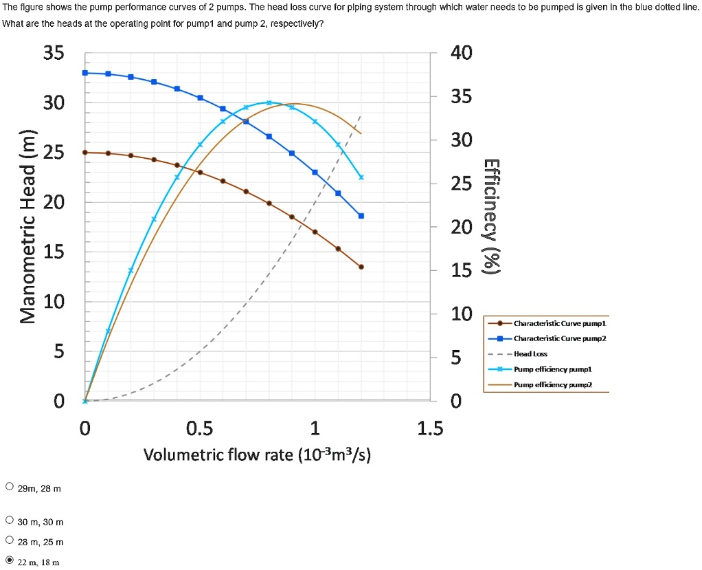 The figure shows the pump performance curves of 2 pumps. The head loss ...