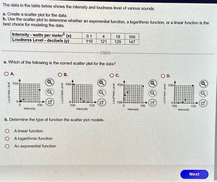 SOLVED: The data in the table below shows the intensity and loudness level of various sounds. a ...