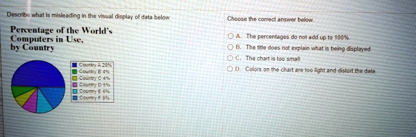 Describe what is misleading in the visual display of data...