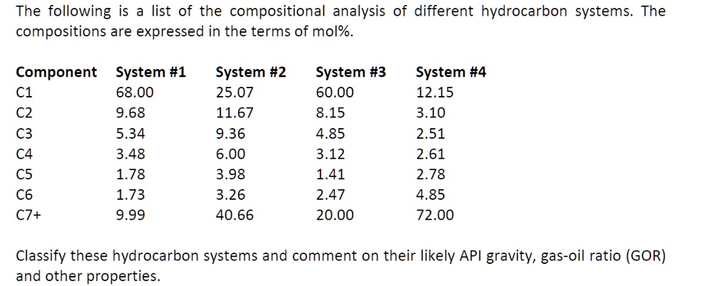 The following is a list of the compositional analysis of different hydrocarbon systems. The ...