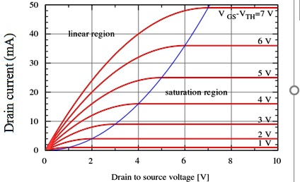 Drain current (mA) 50 V GS -V TH =7V 40 linear region 30 6 V 5 V 20 ...