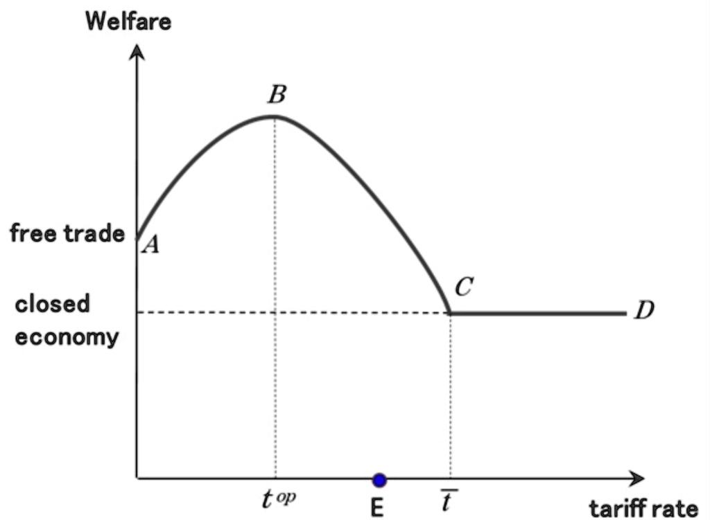 Welfare free trade closed economy B C D t̅ top E tariff rate