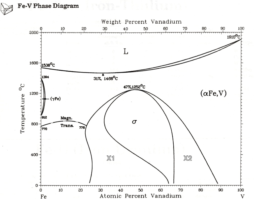 fe v phase diagram weight percent vanadium 30 40 50 60 70 20 80 100 z00 ...
