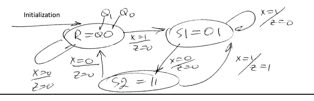 SOLVED: Design the finite state machine (FSM) to detect a 3-bit serial sequence 101. The bits ...