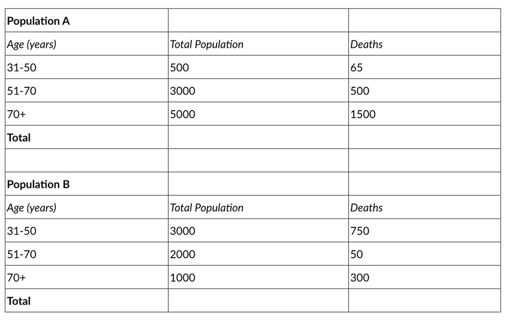 Population A Age (years) Total Population Deaths 31-50 500 65 51-70 ...