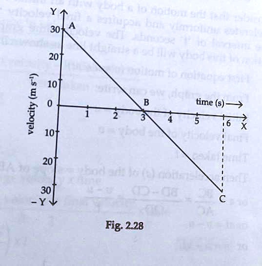SOLVED: The velocity-time graph of a body thrown vertically upward ...