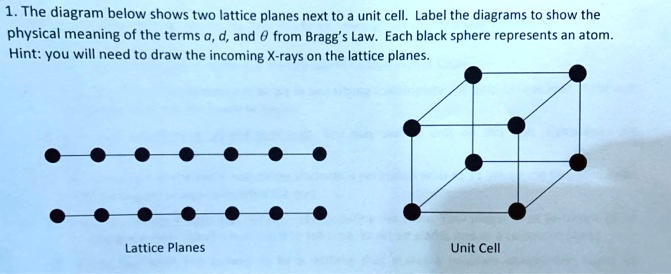 SOLVED: The diagram below shows two lattice planes next to unit cell: Label the diagrams t0 show ...