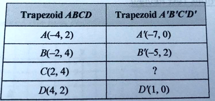 SOLVED: "The table shows the coordinates of trapezoid ABCD and ...