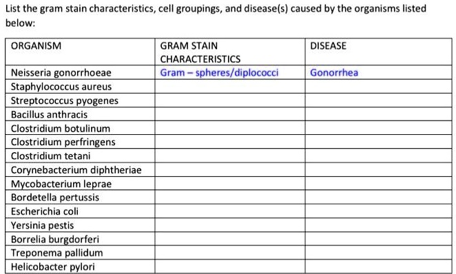 SOLVED: List the gram stain characteristics, cell groupings, and ...