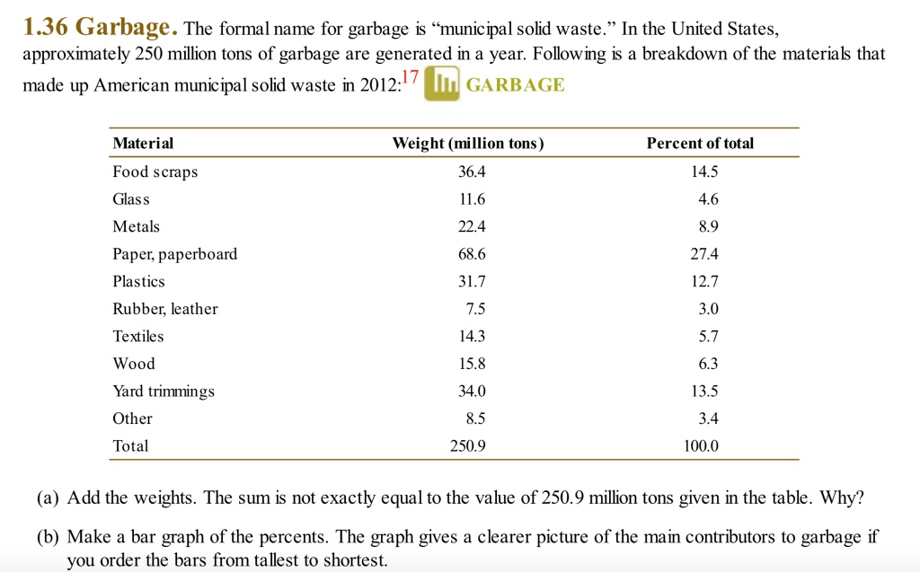 SOLVED: 1.36 Garbage. The formal name for garbage is "municipal solid ...
