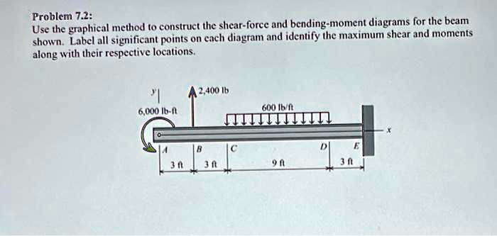 SOLVED: Problem 7.2: Use the graphical method to construct the shear-force and bending-moment ...