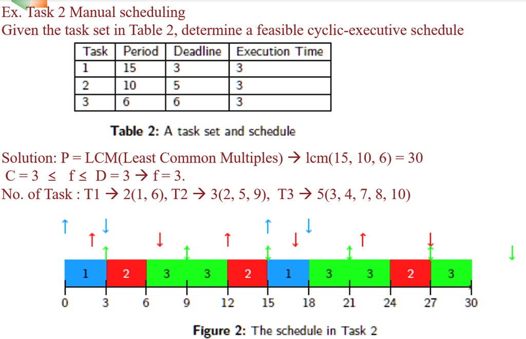 Solved Task 2 Manual Scheduling Given The Task Set In Table 2 Determine A Feasible Cyclic