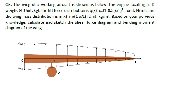 Q5. The wing of a working aircraft is shown as below: the engine ...