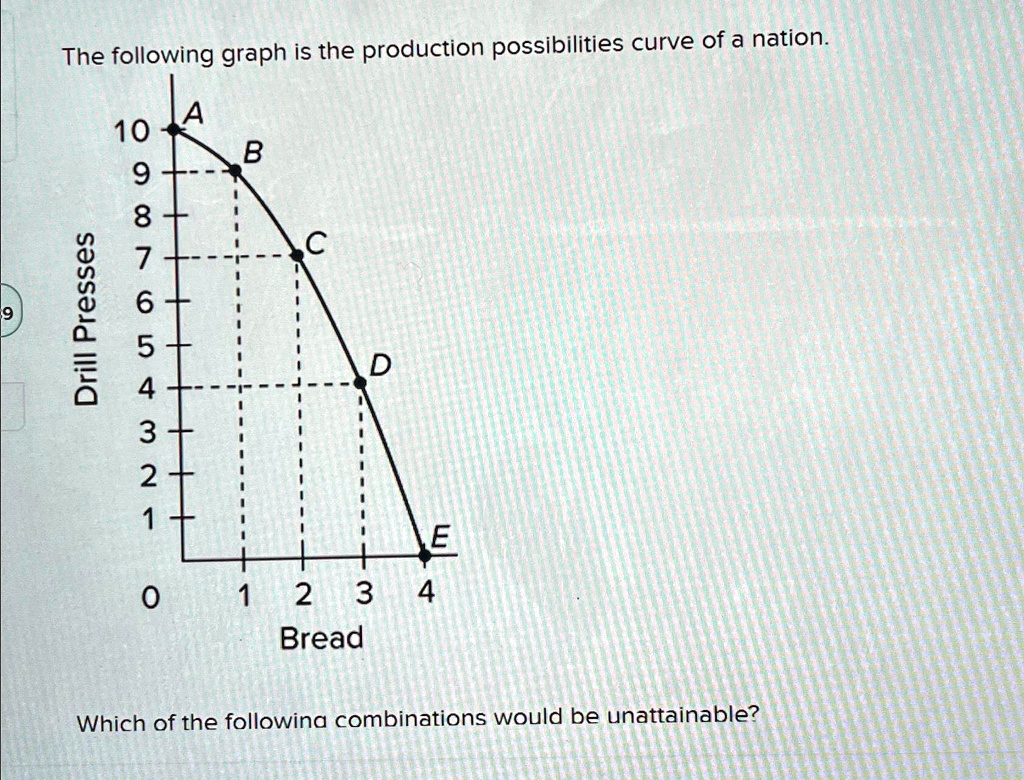 [GET ANSWER] The following graph is the production possibilities curve ...