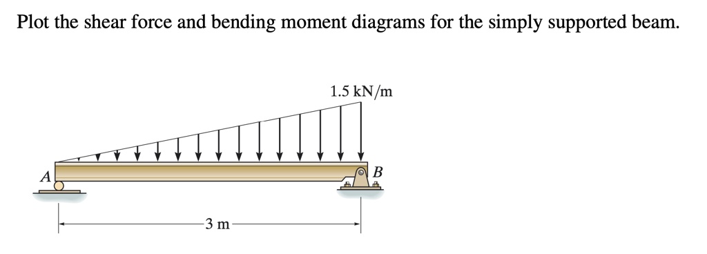 plot the shear force and bending moment diagrams for the simply supported beam a 3 m 15 knm b 76064