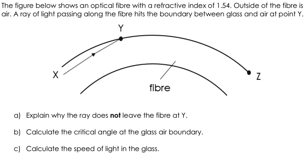 SOLVED: The figure below shows an optical fibre with a refractive index ...