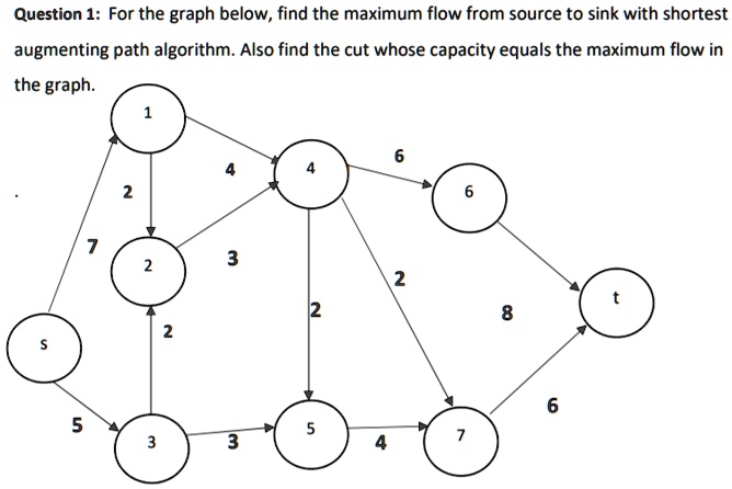 Solved Question 1 For The Graph Below Find The Maximum Flow From Source To Sink With Shortest