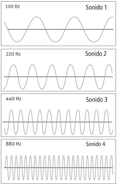 SOLVED: Ordene del sonido más agudo al más grave y explique en qué ...