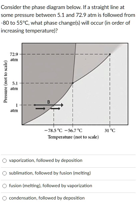 consider the phase diagram below if a straight line at some pressure ...