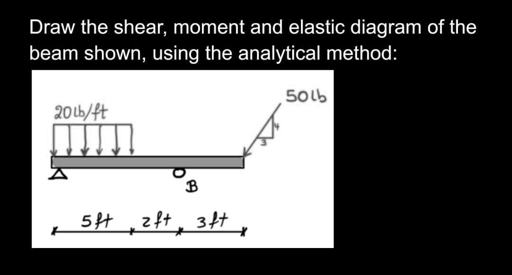 SOLVED: Draw the shear, moment, and elastic diagram of the beam shown ...