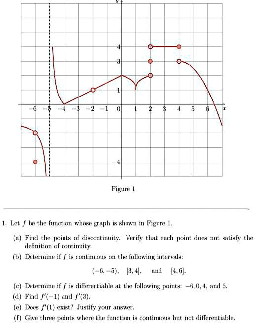 lct be the luuetion whiost graph is shown in figure find the points of discontinuity verily that ...