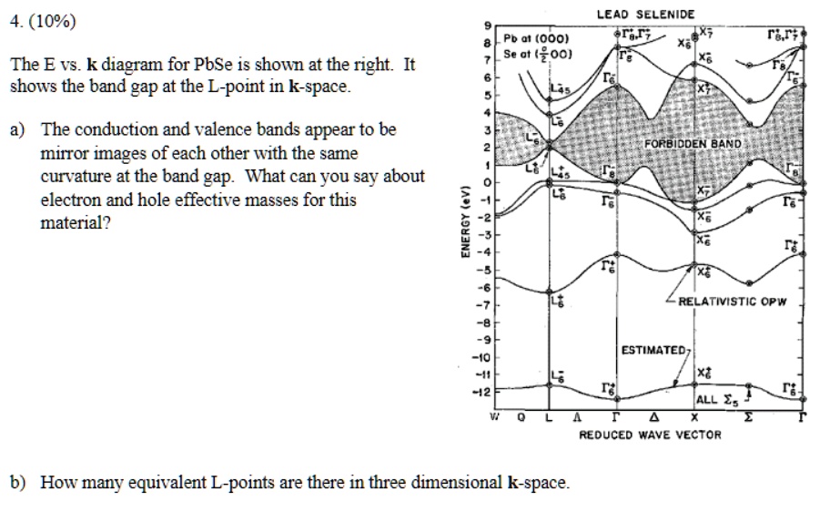 LEAD SELENIDE - Pb at (000) Seat 00 The E vs. k diagram for PbSe is ...