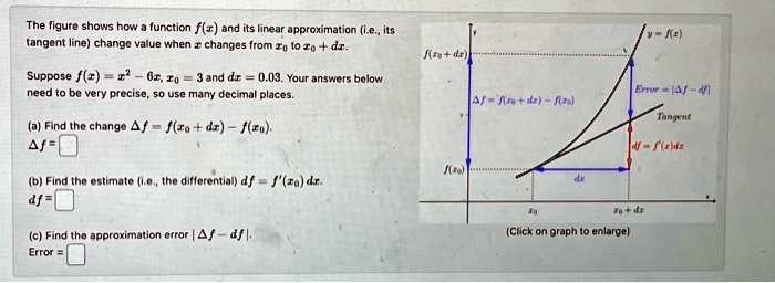 SOLVED: Texts: The figure shows how a function f and its linear approximation, i.e. its tangent ...