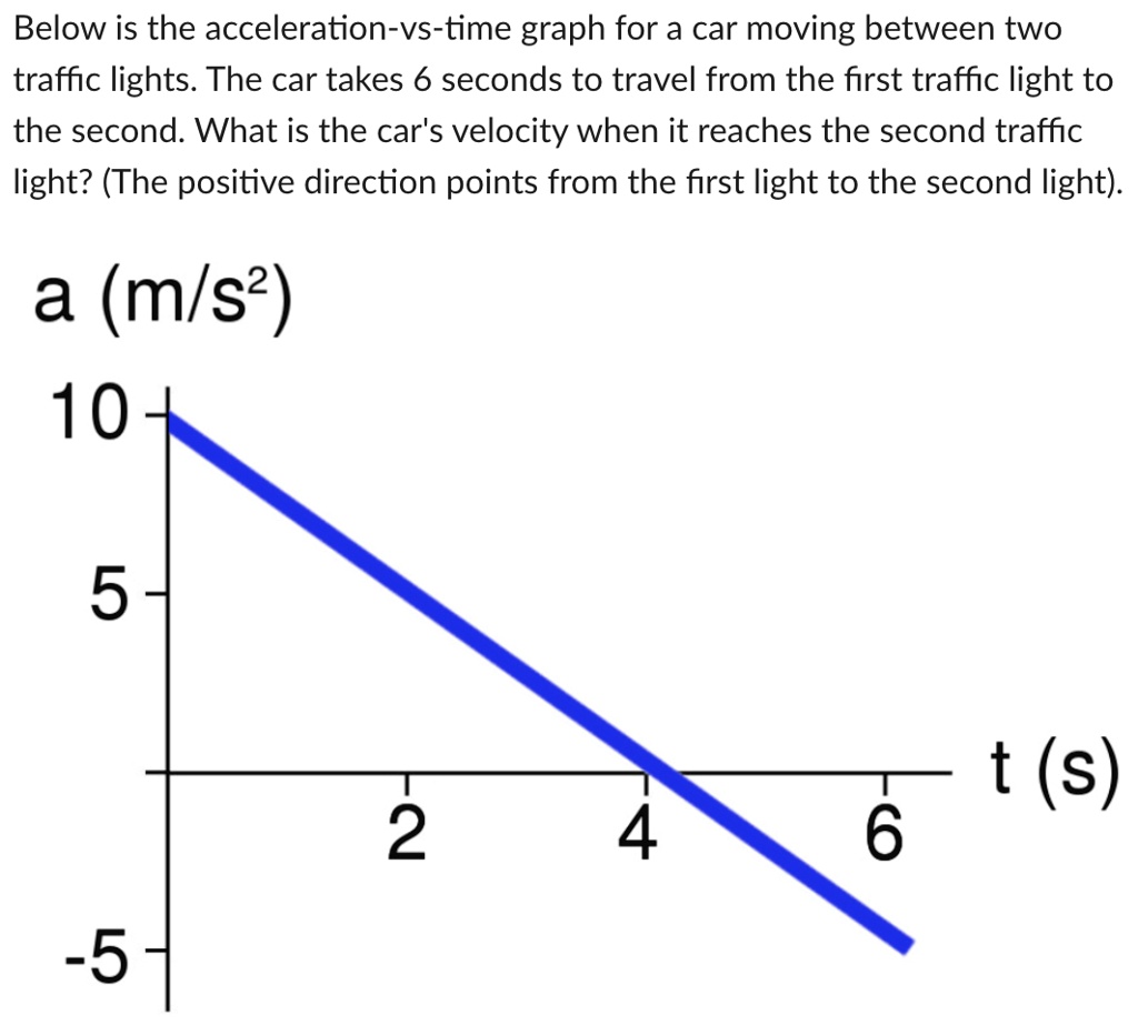 below is the acceleration vs time graph for a car moving between two ...