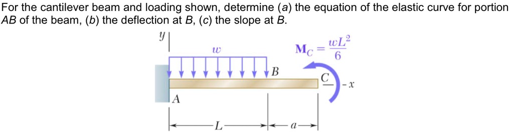 SOLVED: For the cantilever beam and loading shown, determine (a) the equation of the elastic ...