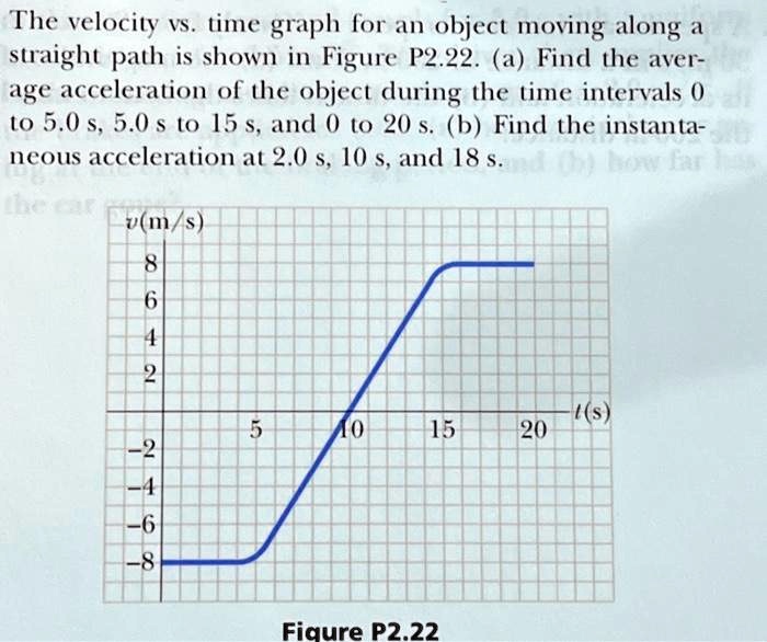SOLVED: The velocity vs. time graph for an object moving along a straight path is shown in ...