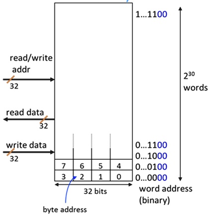 read/write addr 32 read data 32 write data 32 1...1100 2^30 words 0...1100 0...1000 7 6 5 4 0 ...