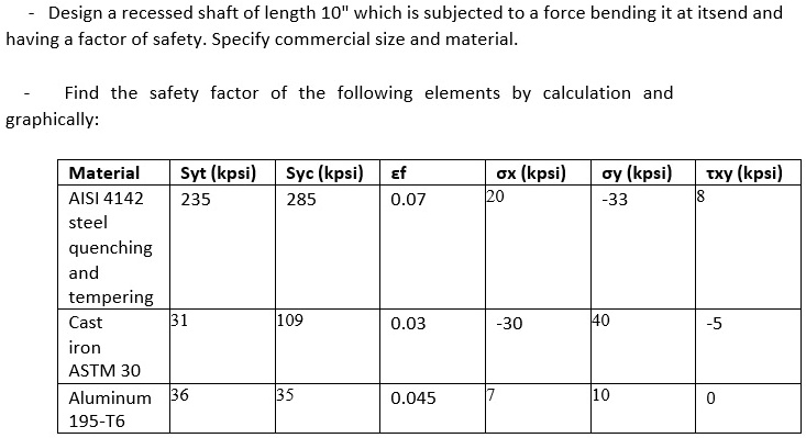 Design a recessed shaft of length 10" which is subjected to a force ...
