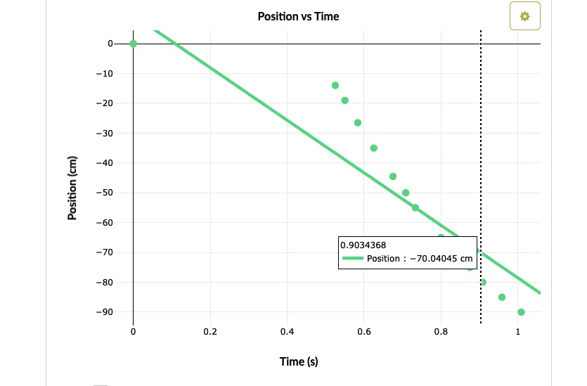 SOLVED: Based on the graphs you just constructed, what can you say about the acceleration (Î”v/Î ...